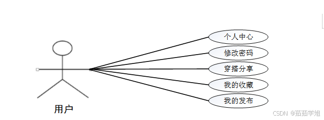 计算机毕业设计springboot基于的穿搭推荐系统 基于spring Boot的个性化服装搭配建议系统 利用spring Boot实现的智能穿搭推荐平台基于springboot潮流穿搭分享