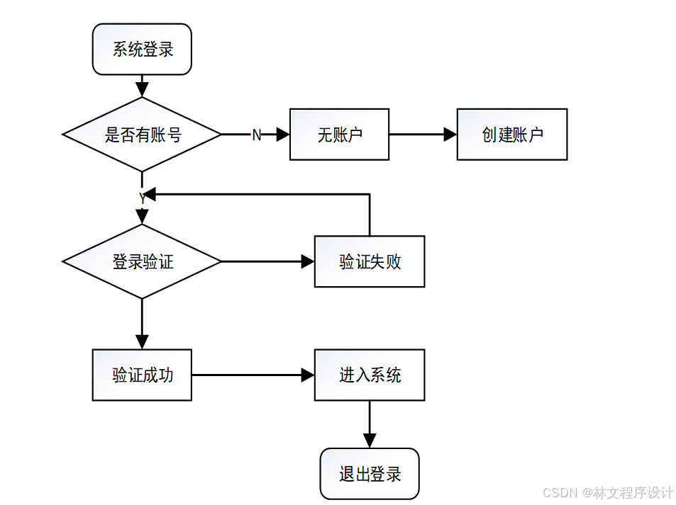 计算机毕业设计康养管理系统的设计与实现 基于web的康养服务平台设计与开发 养老与健康管理信息化系统的设计与实现康养信息系统界面 Csdn博客