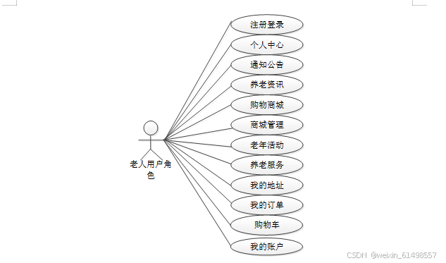 Springboot智慧养老服务平台设计与实现 毕业设计 附源码26029基于springboot的康泰养老服务平台的设计与实现 Csdn博客