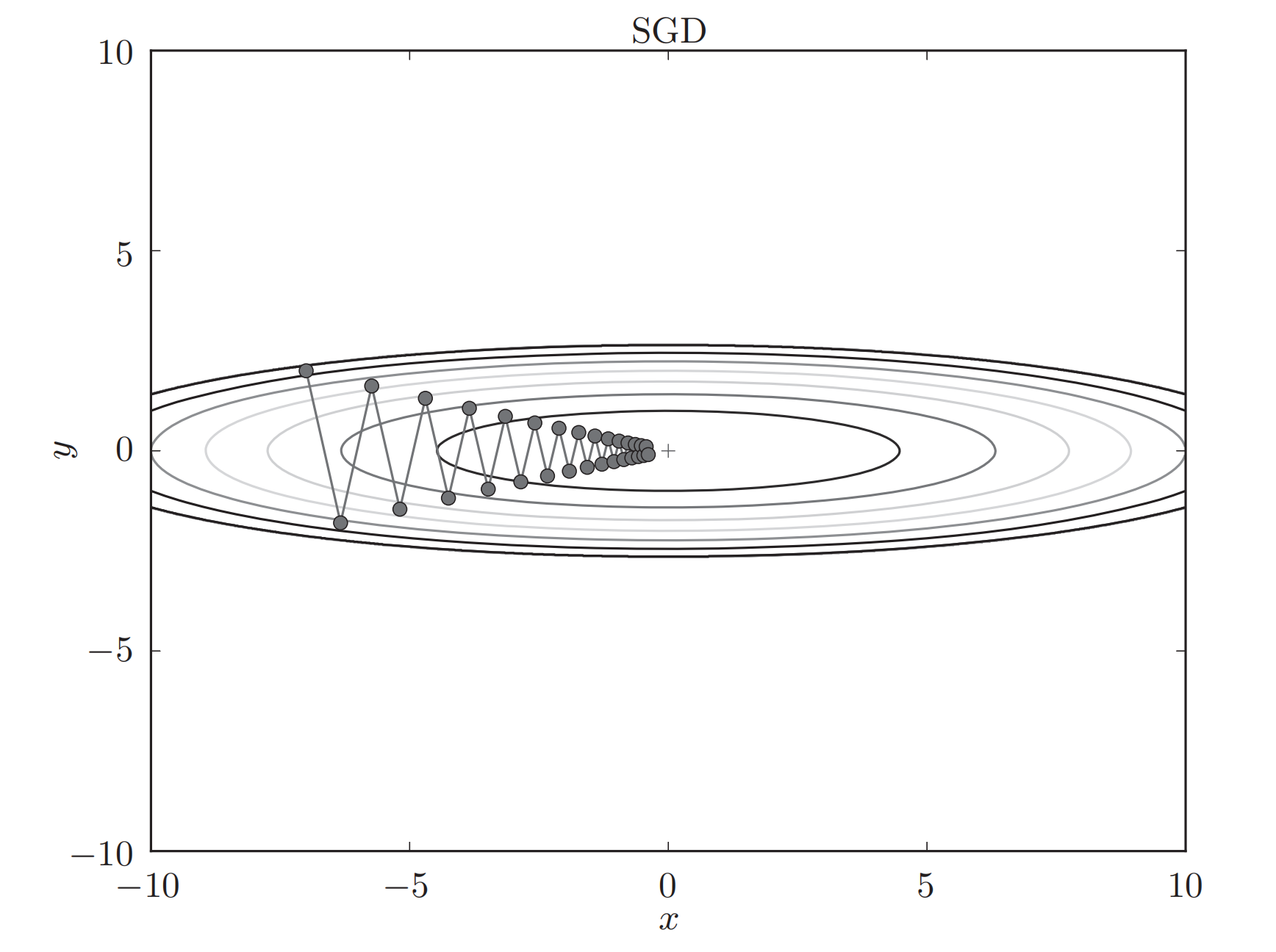 最优权重参数的优化方法SGD vs Momentum_最优权重信号-CSDN博客