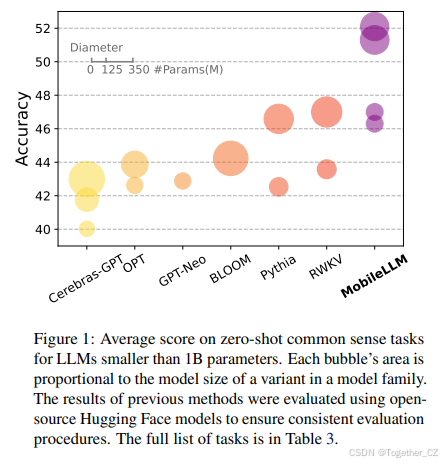 MobileLLM: Optimizing Sub-billion Parameter Language Models for On-Device Use Cases优化移动设备上的子十亿参数 ...