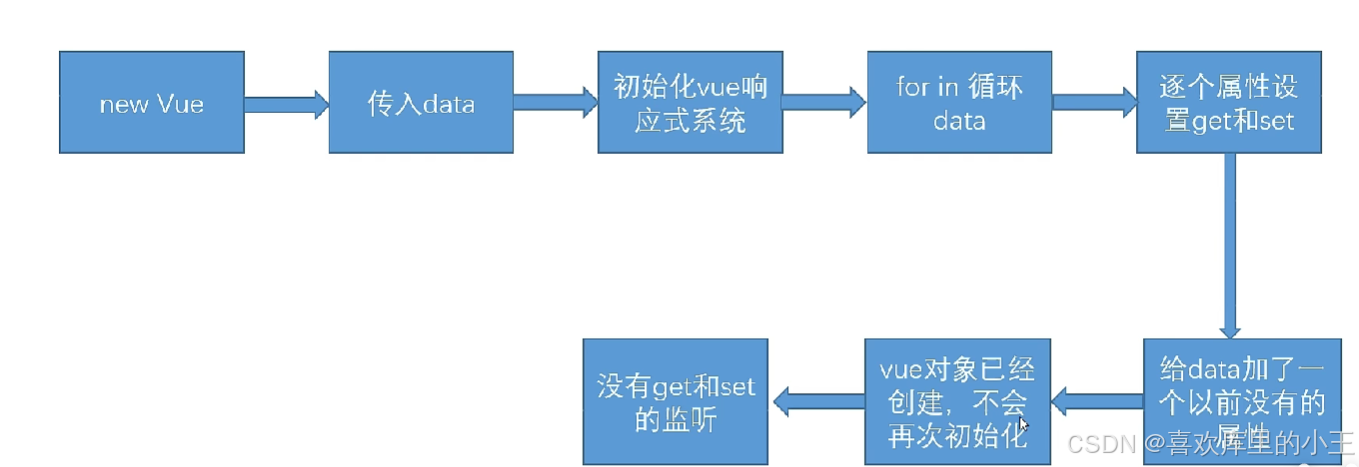 Vue2，vue3不更新问题数据更新，页面不更新 总结和背后源码vue2啥时候有数据不更新的情况 Csdn博客