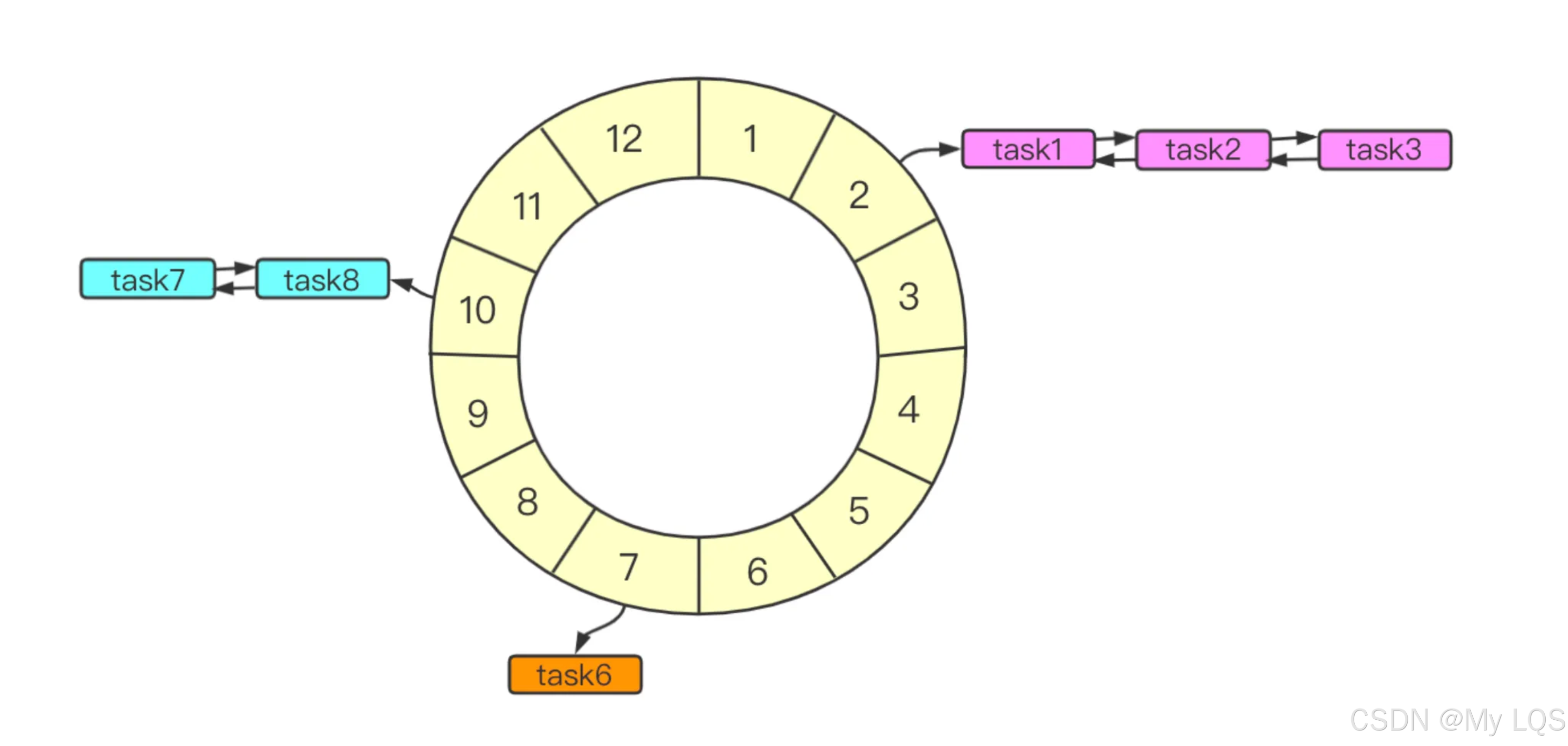 时间轮（TimeWheel）的设计_时间轮设计-CSDN博客