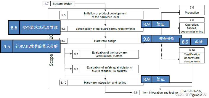 ISO 26262 功能安全概述(三)_iso26262-CSDN博客