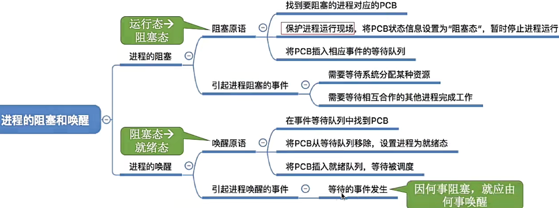 408—OS(笔记自用)_408os访问控制列表-CSDN博客
