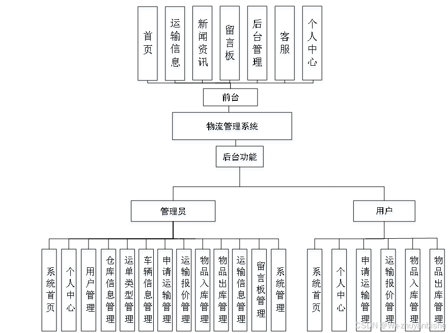 计算机毕业设计之基于springboot的物流管理系统的设计与实现基于spring框架的物流管理系统性能优化研究 J 计算机工程与设计 2020 416 Csdn博客