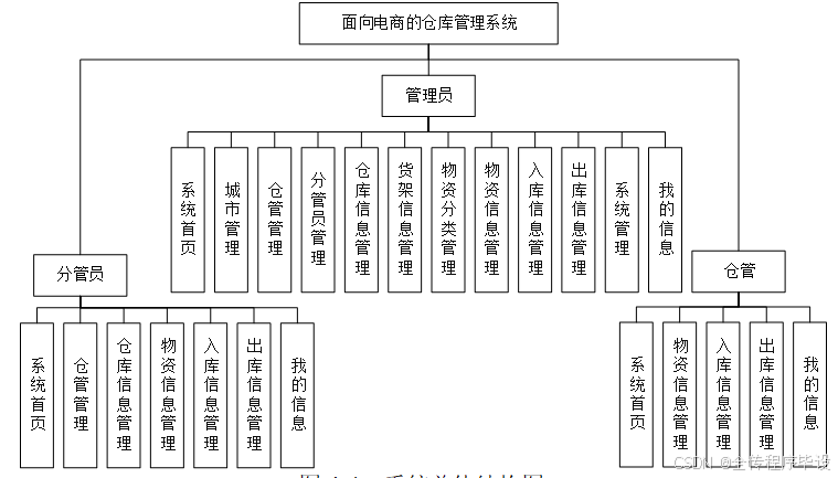计算机毕业设计springboot面向电商的仓库管理系统 基于springboot的电商仓储管理平台 Springboot驱动的电商库存管理系统电商仓库与订单一体化管理系统开发毕业设计 Csdn博客