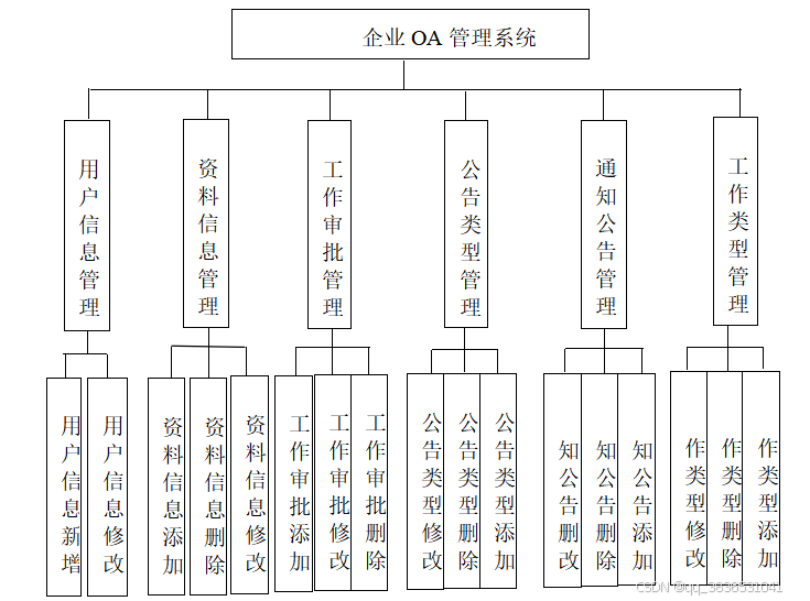 Springboot基于java的企业oa管理系统的设计与实现,计算机毕业设计项目源码 325,计算机毕设程序(lw开题报告、中期报告、任务