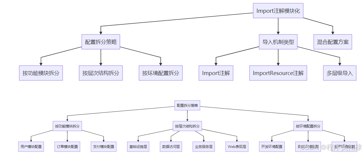 手写Spring第17弹：Spring配置模块化：@Import注解的完整指南-CSDN博客