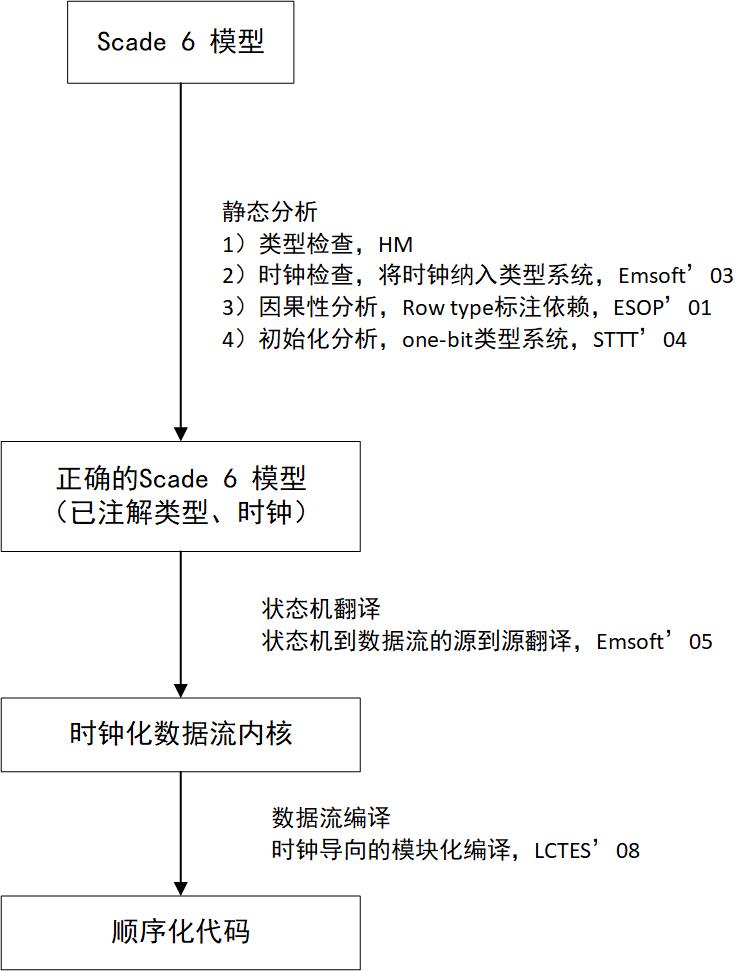 [SCADE编译原理] 编译器架构-CSDN博客