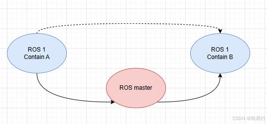ROS1 noetic 与 ros2 humble 容器通信_ros noetic 和 ros humble-CSDN博客