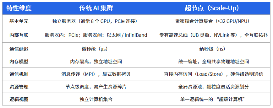 超节点算力革命(一）| 超节点如何重构AI基础设施？-CSDN博客