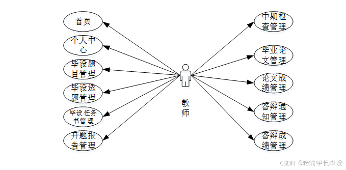 计算机毕业设计ssm基于BS的毕业设计题目管理系统的设计与实现 基于SSM框架的毕业设计选题管理平台开发 SSM驱动的毕业设计题目信息化管理系统设计-CSDN博客