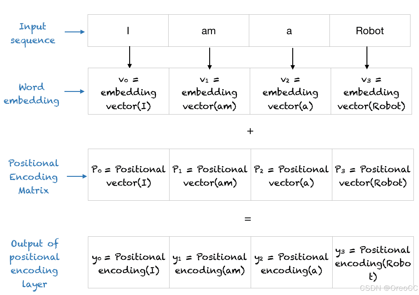 第TR4周：Transformer中的位置编码详解_transformer 位置编码-CSDN博客