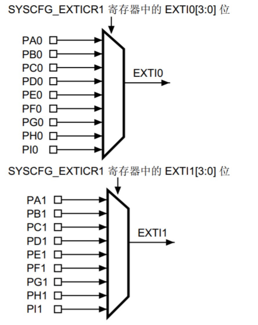 stm32中的外部中断_stm32 gpio外部中断-CSDN博客