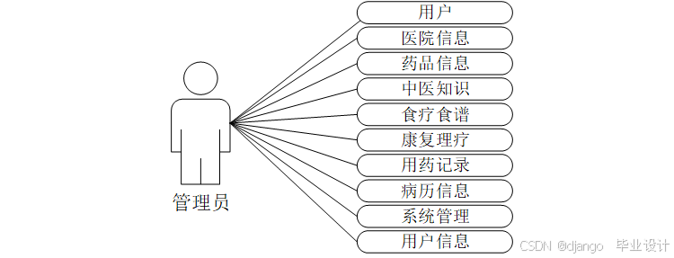 计算机毕业设计springboot基于java的居家康复管理系统 基于spring Boot框架的居家康复辅助管理系统设计与实现 利用java