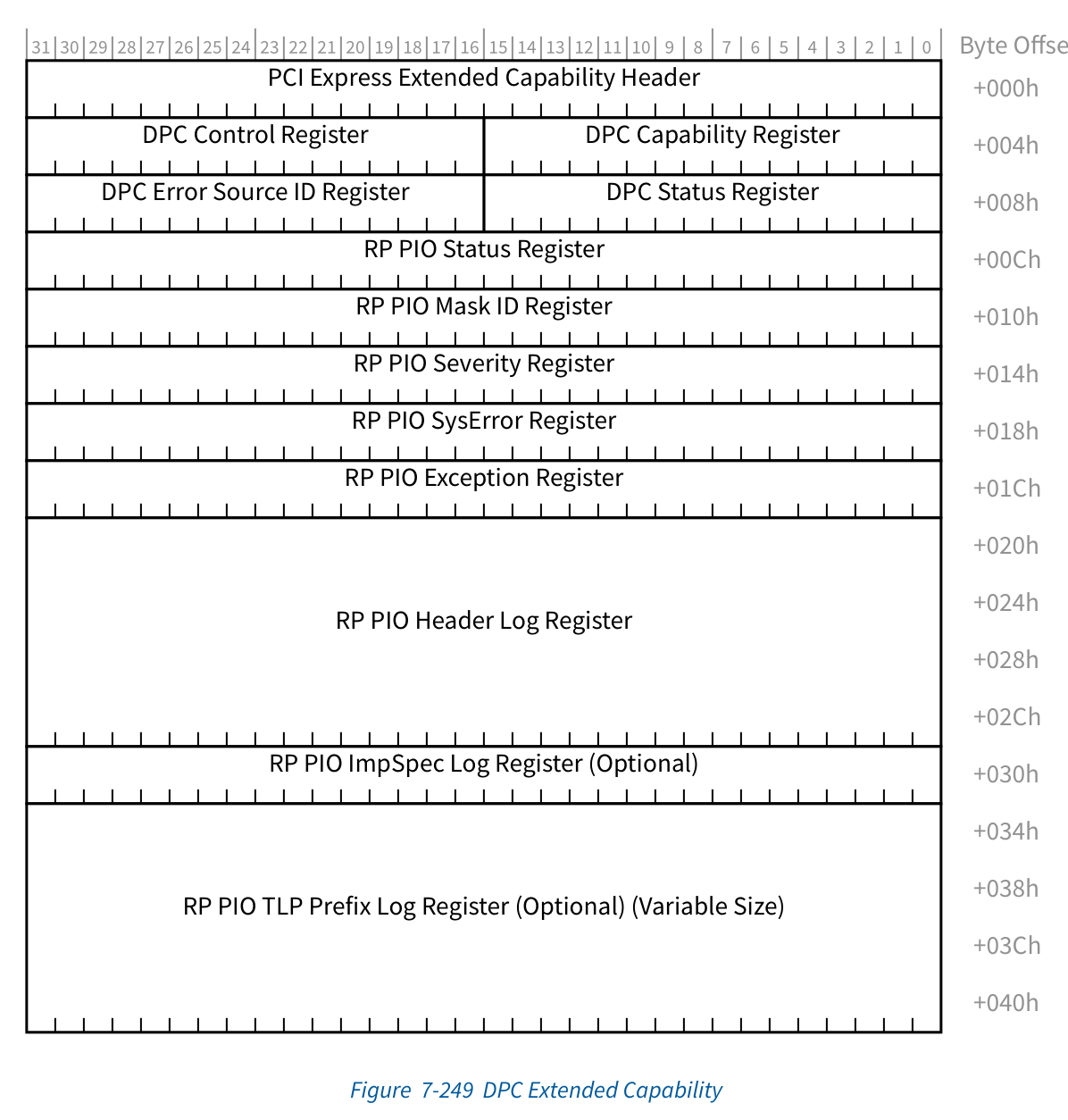 PCIe RAS专题学习（4）：DPC流程梳理_pcie dpc-CSDN博客