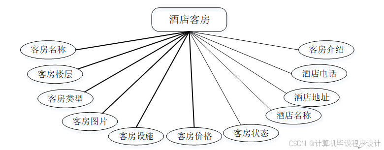 计算机毕业设计springboot宾馆客房管理系统 酒店客房预订与管理系统 旅店客房综合管理平台2 宾馆客房业务管理提供客房预订、预订变更、客房入住、退房结帐、 旅客信息查询 Csdn博客