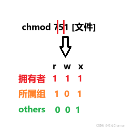 Linux权限的理解。我又幻想了，幻想自己是root，在系统里呼风唤雨_又幻想了 幻想linux-CSDN博客