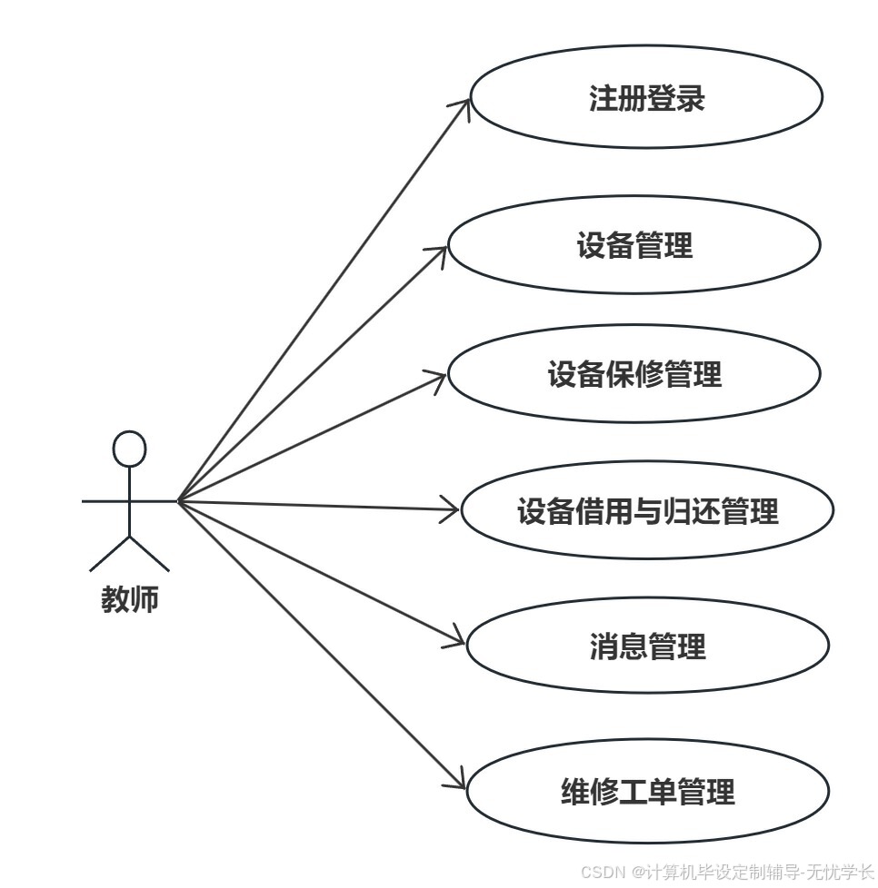 基于java的中学实验室设备管理系统的设计与实现中学实验设备系统设计与实现 Csdn博客