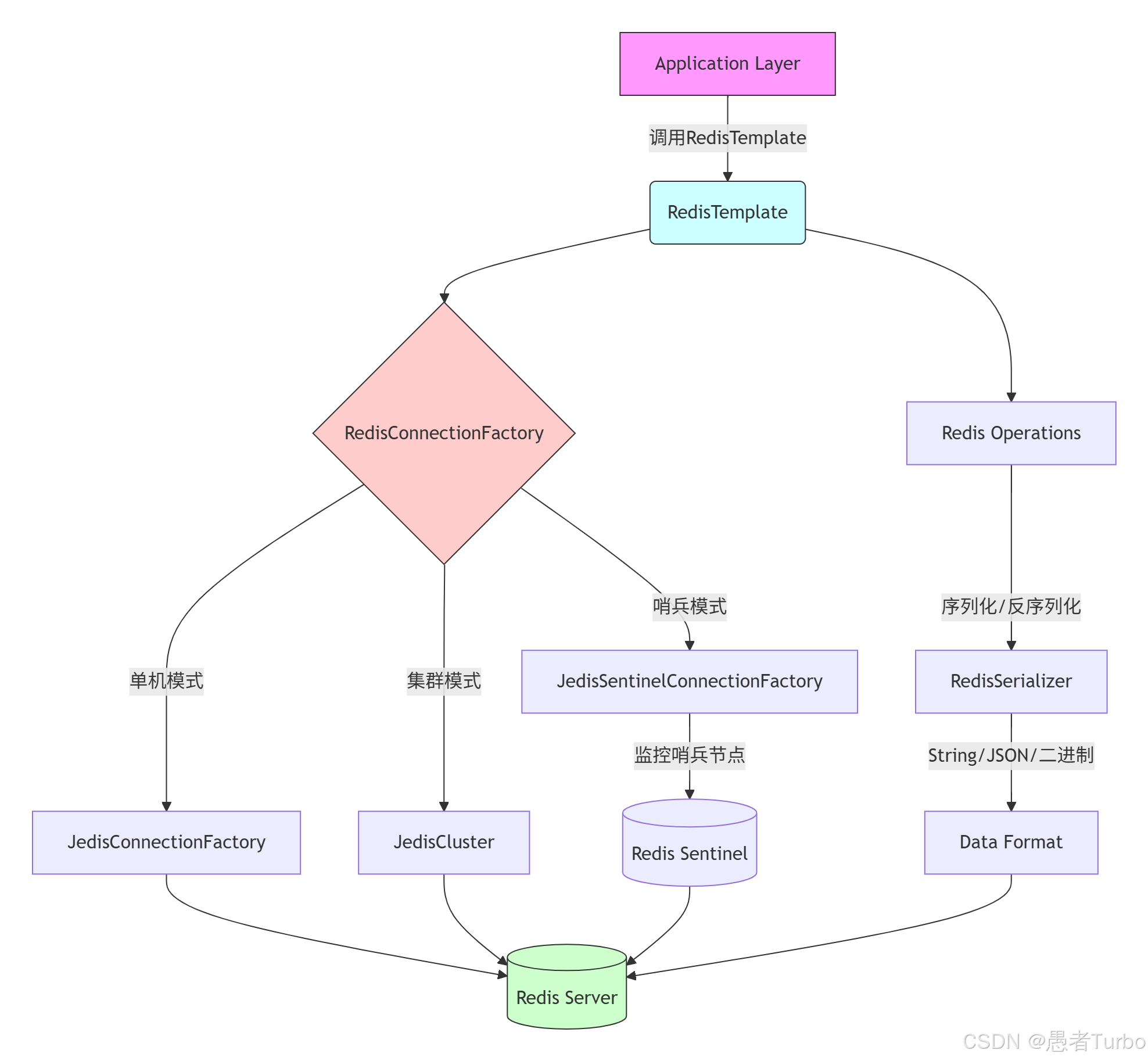 【序列晋升】41 Spring Data Redis 进击用法：缓存、分布式锁与消息队列实战详解-CSDN博客
