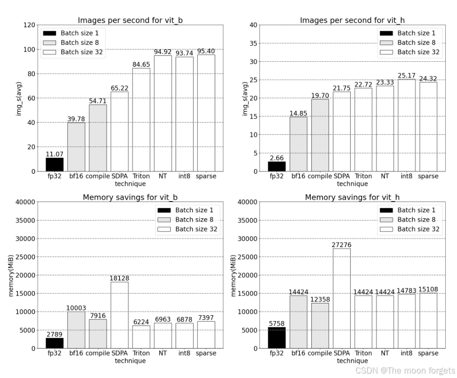 segment-anything-fast pytorch官方给出的优化版本-CSDN博客