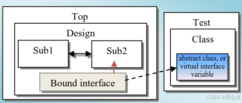 UVM 验证方法学之interface学习系列文章（十一）virtual interface 再续篇_uvm验证方法学 dut-CSDN博客