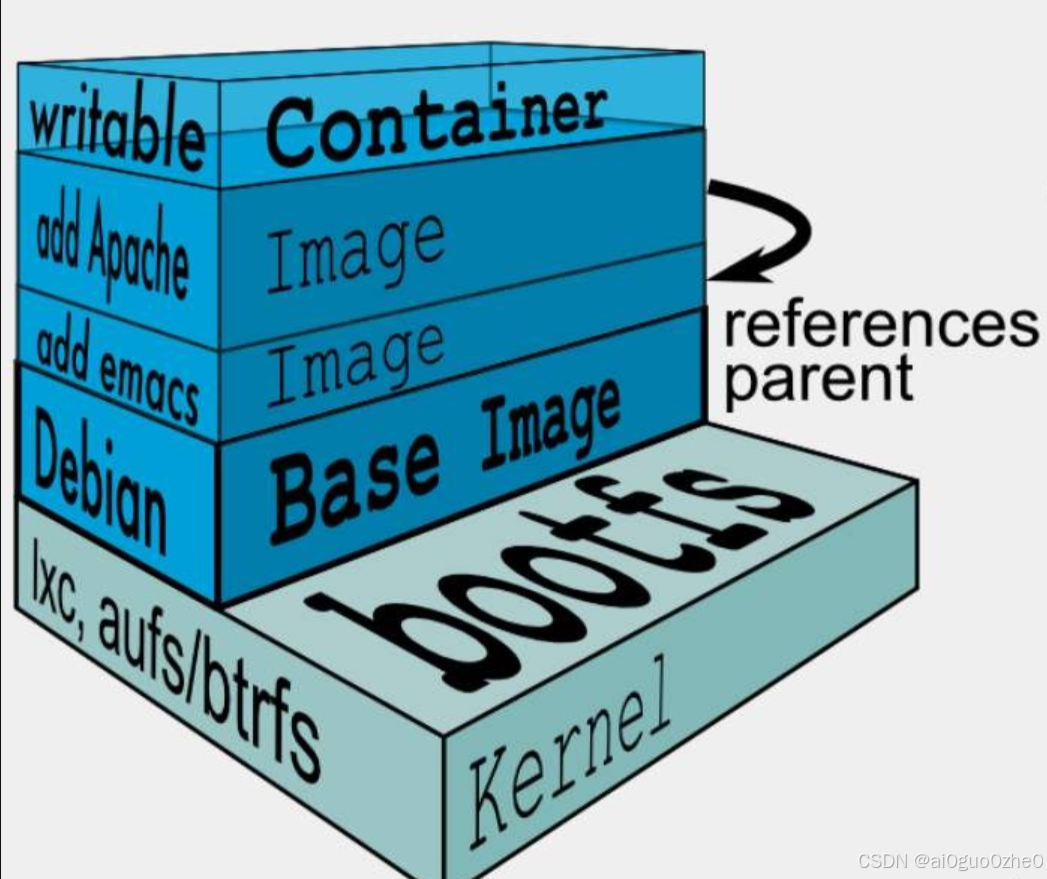 docker镜像管理基础_docker中bootfs-CSDN博客