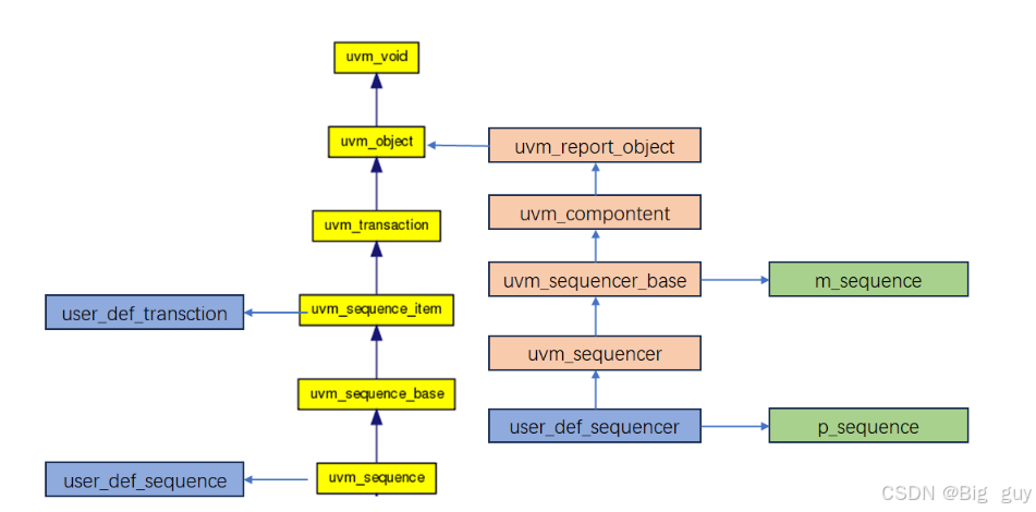 UVM之sequence的启动：start()与宏uvm_do详解_uvm sequence start-CSDN博客