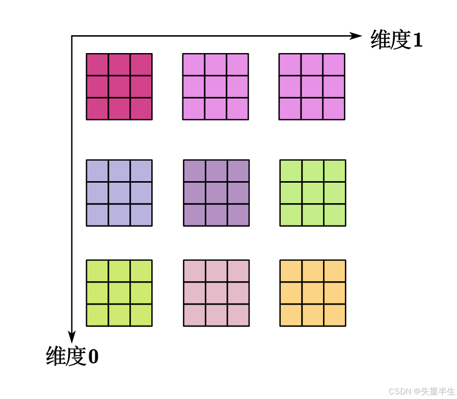 【python-numpy】高效分块操作np.stride_tricks.as_strided_python stride-CSDN博客