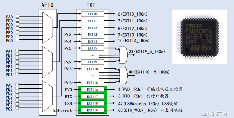 Stm32学习笔记 Exti篇stm32 Exti Csdn博客 1324