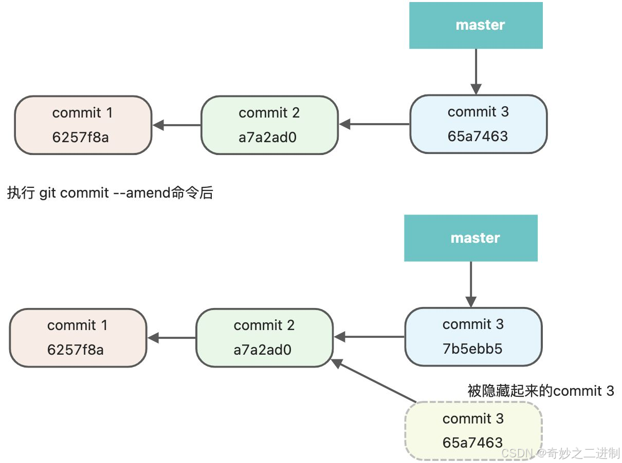 git基础教程（27）git commit --amend撤销方法-CSDN博客