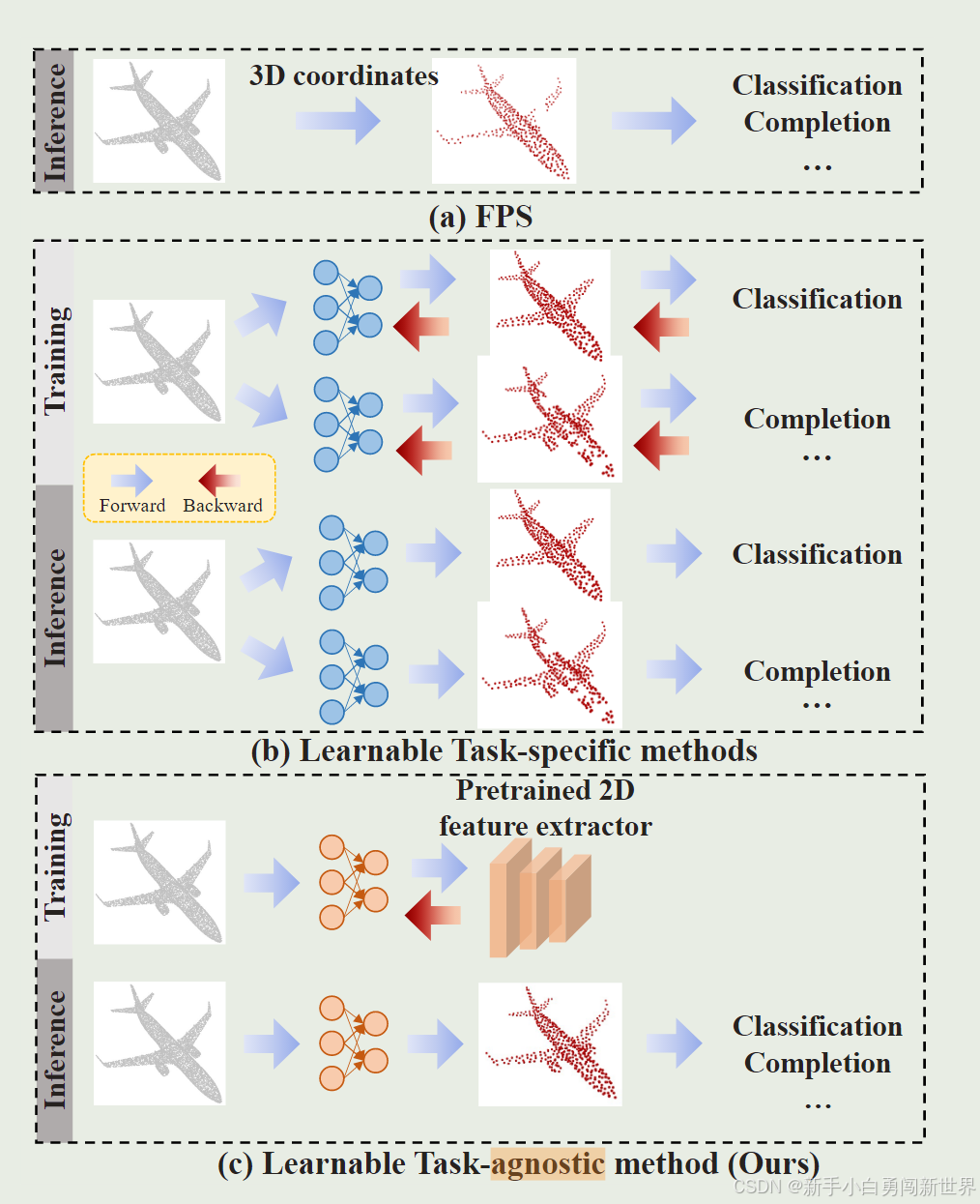 CVPR2024-6-可学习点云采样“LTA-PCS: Learnable Task-Agnostic Point Cloud Sampling”-CSDN博客