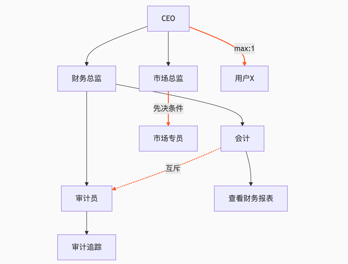 【安全建设】深入解析基于角色的访问控制（RBAC）模型_rbac模型-CSDN博客