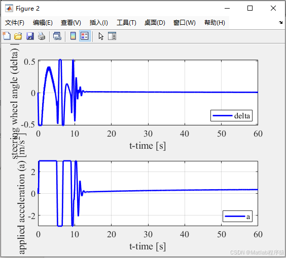 【MATLAB源码-第356期】基于matlab的MPC对车辆进行轨迹跟踪控制，结合离散LPV模型与二次规划优化实现转向、加速及姿态协同控制_matlab mpc 轨迹跟踪-CSDN博客