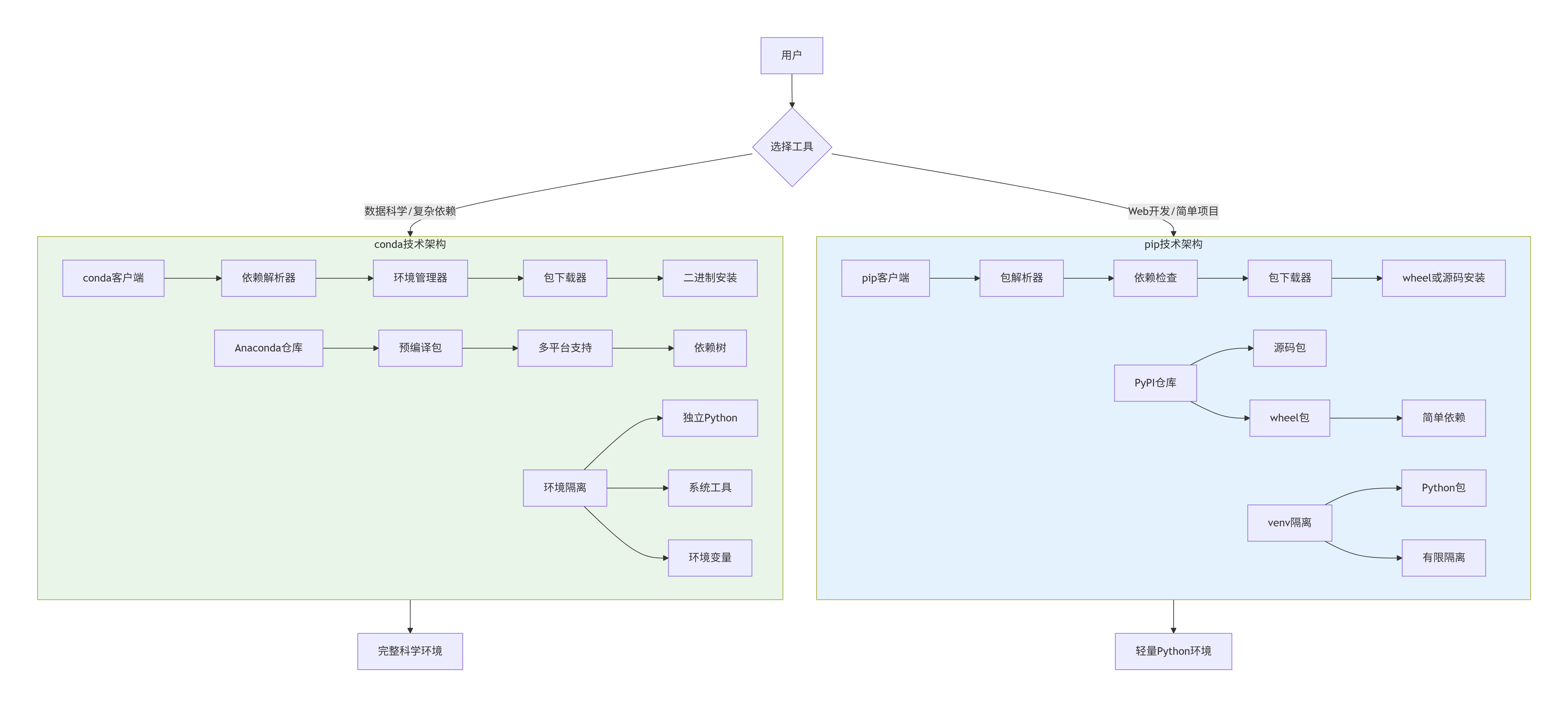 上位机知识篇---conda&pip_python包管理工具-CSDN博客