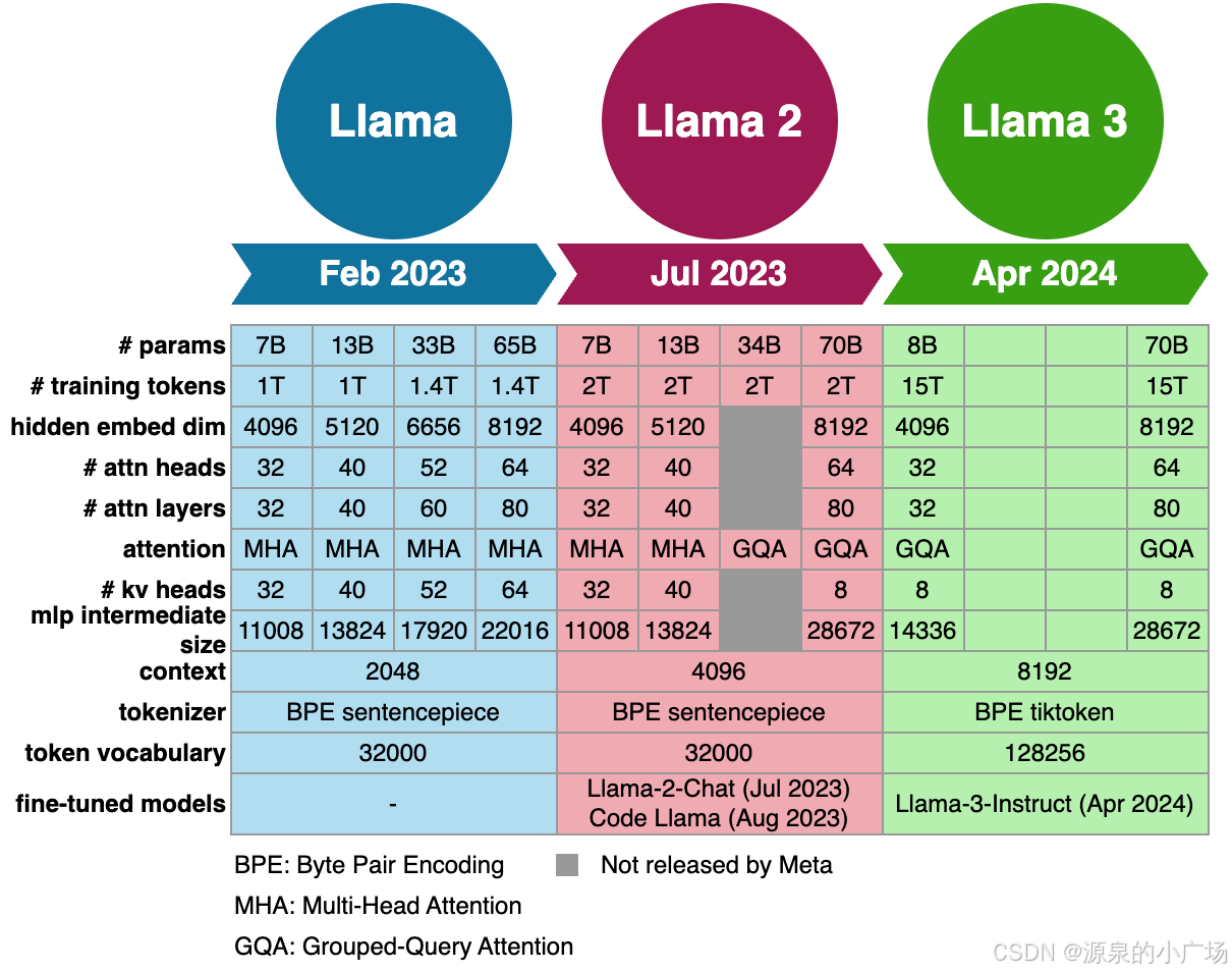 【大模型理论篇】LLaMA3结构关键模块分析-CSDN博客