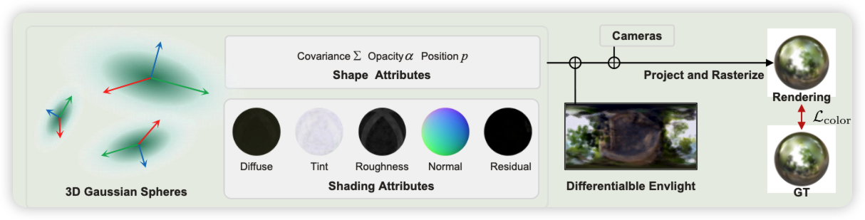 【论文阅读笔记】GaussianShader: 3D Gaussian Splatting with Shading Functions for Reflective Surfaces-CSDN博客