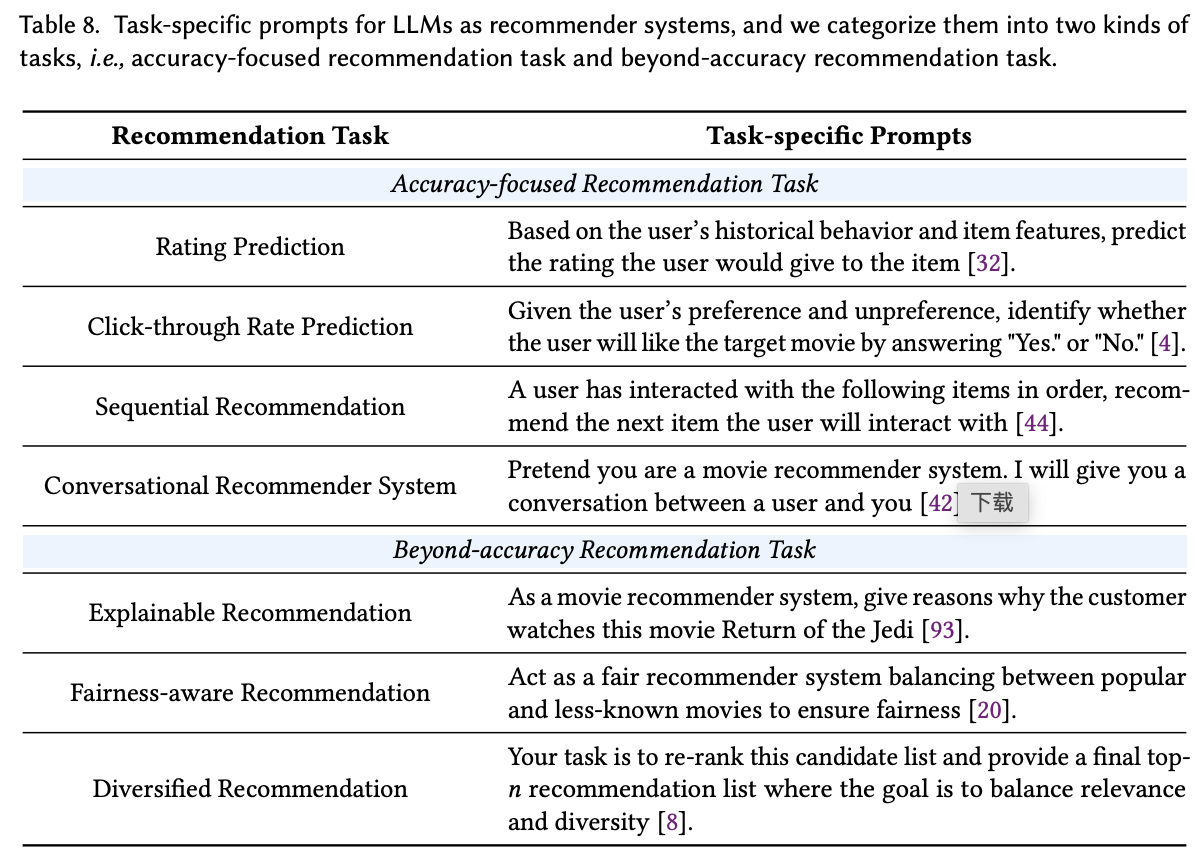 LLM-＞Rec综述：Tapping the Potential of Large Language Models as Recommender Systems..._language ...