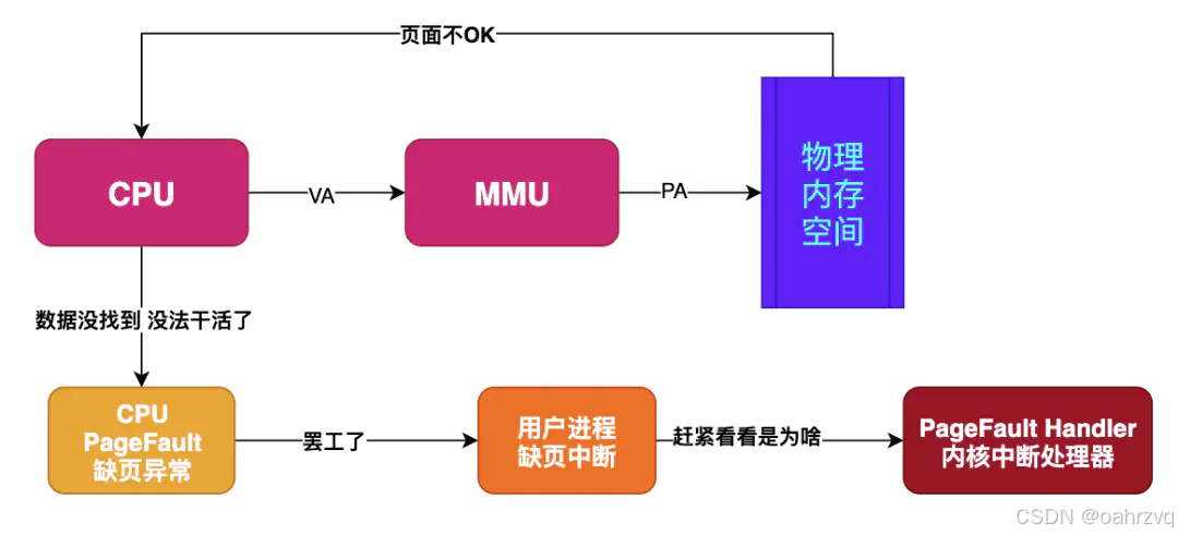 【CPU】MMU，虚拟内存，TLB，页，页表，页表项，三级页表_cpu 虚拟内存 tlb 三级页表csdn-CSDN博客