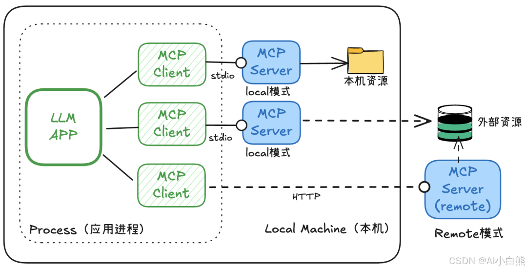 MCP、A2A、AG-UI 是什么？一文讲清大模型应用集成三大协议_大模型a2a-CSDN博客