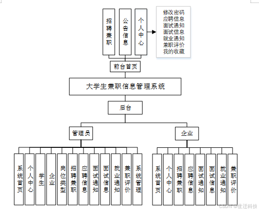 计算机毕业设计springboot大学生兼职信息管理系统 基于spring Boot的高校学生兼职服务平台设计与实现 Spring Boot驱动的大学生兼职信息管理解决方案 Csdn博客