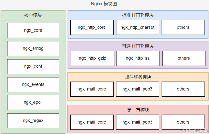Nginx安装和配置_nginx peiz-CSDN博客