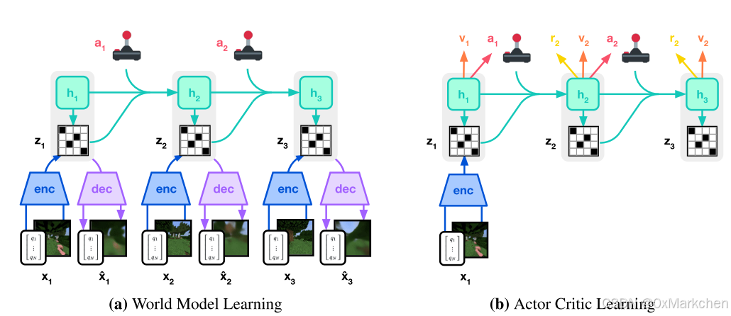 0基础速通RSSM based world model dreamer系列工作_dreamerv1-CSDN博客