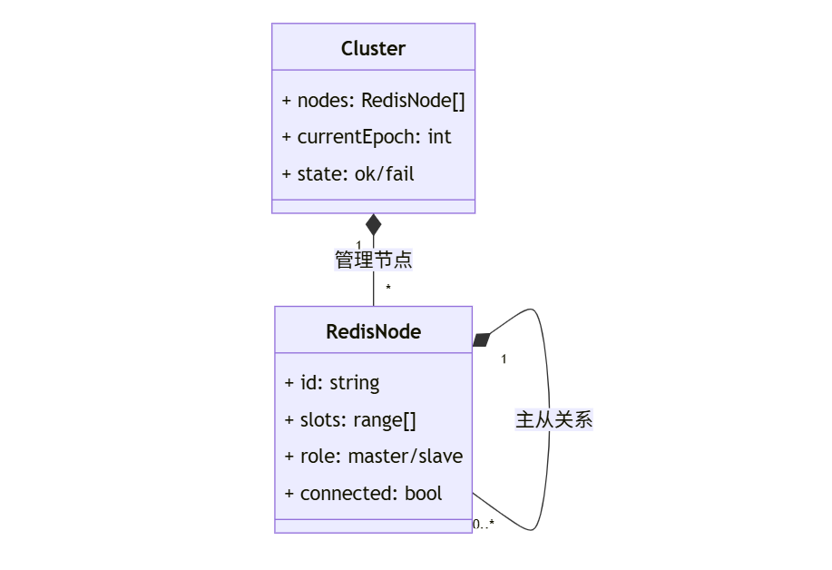Redis高可用终极对决：Cluster vs Sentinel，十亿级流量下的架构选型指南-CSDN博客