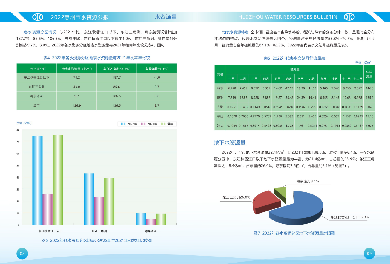 惠州市水资源公报（2000-2022）-CSDN博客