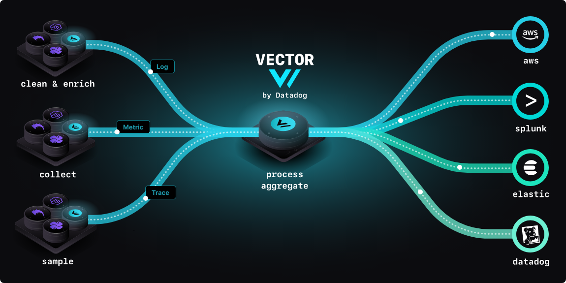 日志收集监控工具Vector.dev介绍_vector日志收集-CSDN博客