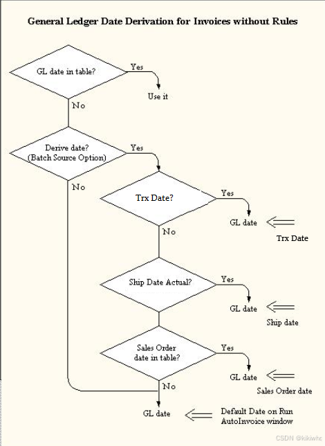 Troubleshooting AutoInvoice Date Derivation: GL Date, Invoice Date, Due ...