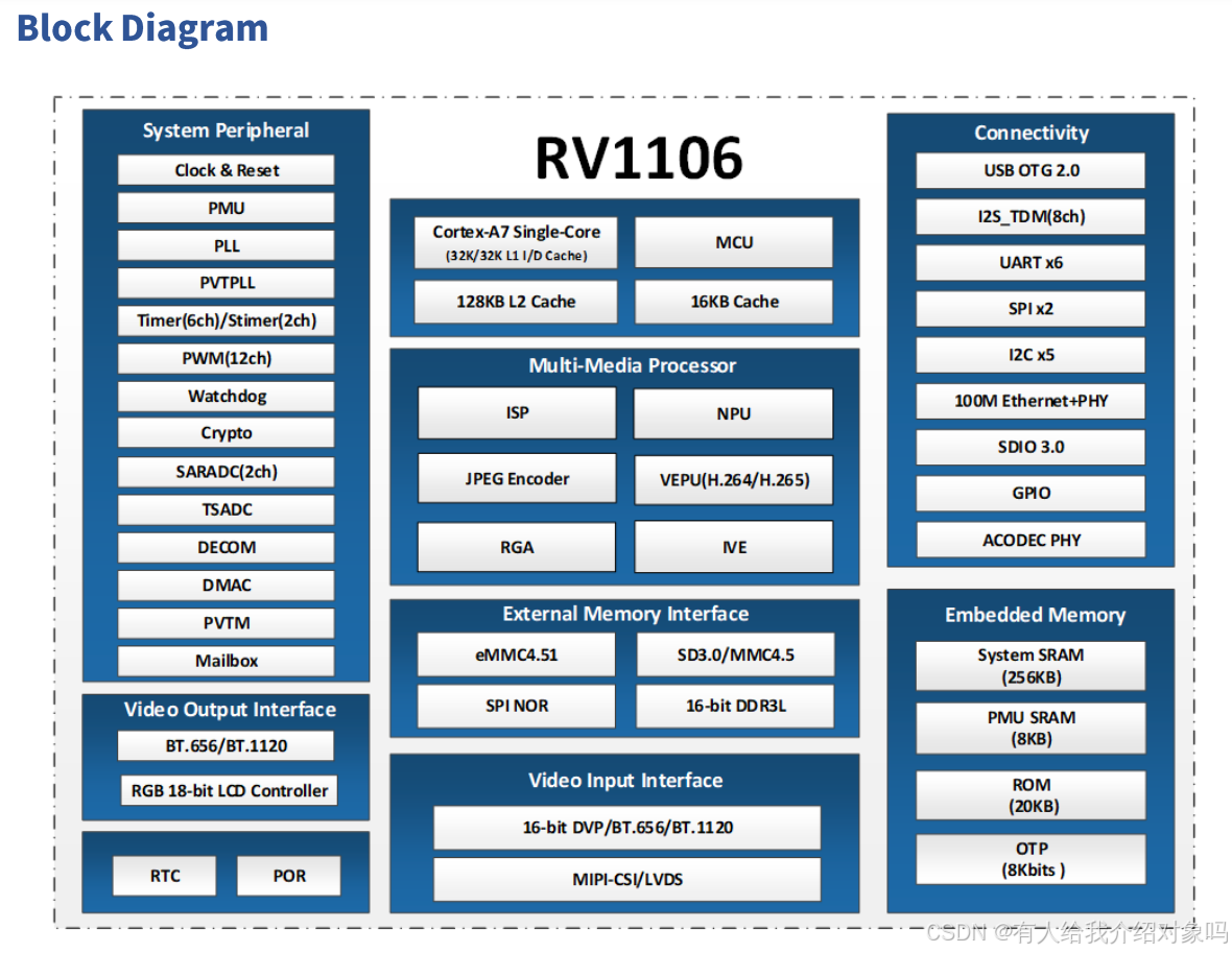 RV1106_rv1106 linux移植-CSDN博客