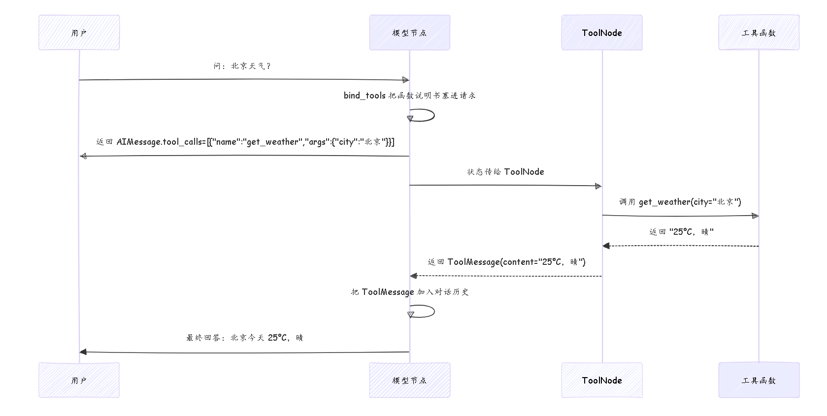 LangGraph教程（二）：工具调用、llm.bind_tools(tools)、ToolNode(tools)原理_llm ...